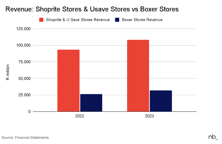 Shoprite is 11x Bigger than Pick n Pay! Here’s why Shoprite Will Keep ...