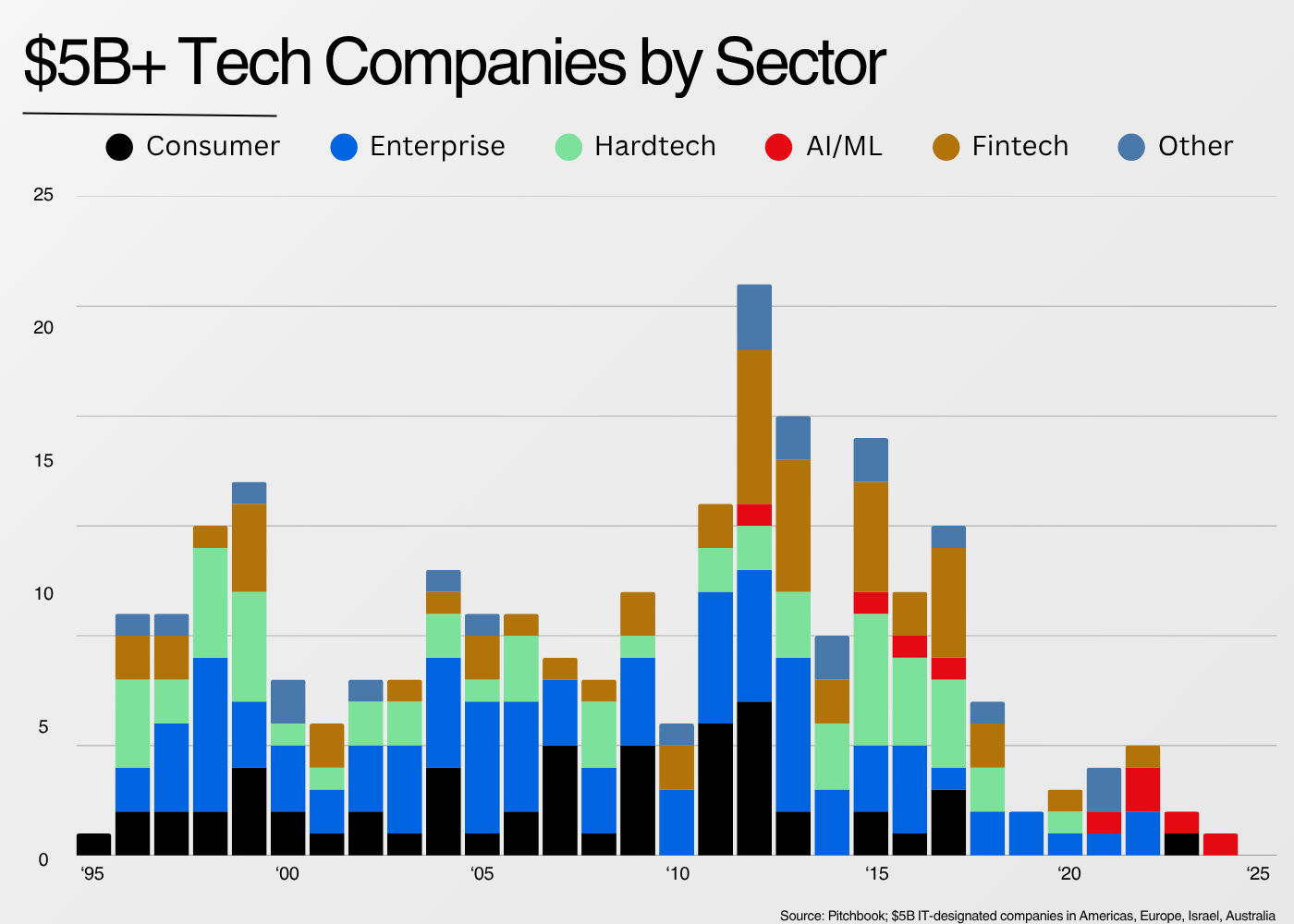 Where do Tech Returns Come From? - by Eric Flaningam