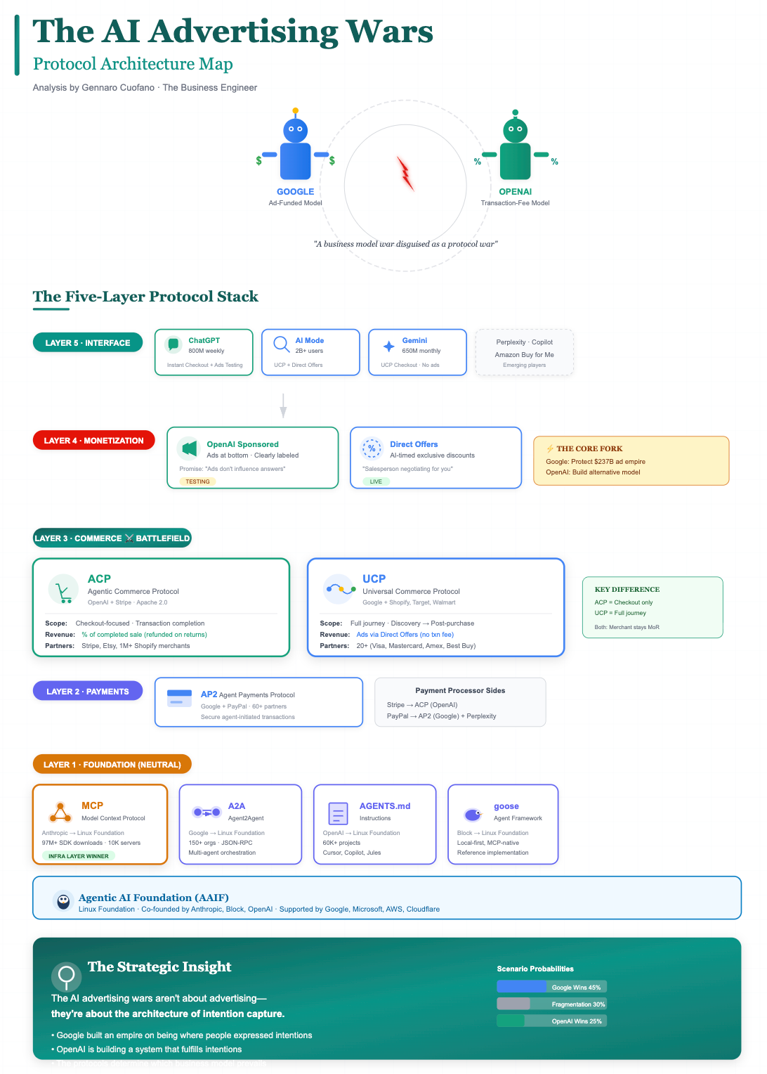 The AI Advertising Wars - by Gennaro Cuofano