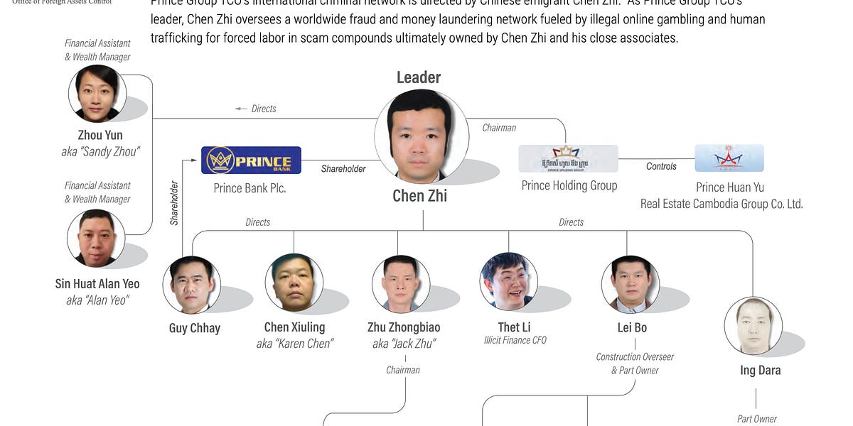 The Full 146 Entities and People Sanctioned For Scam Compounds