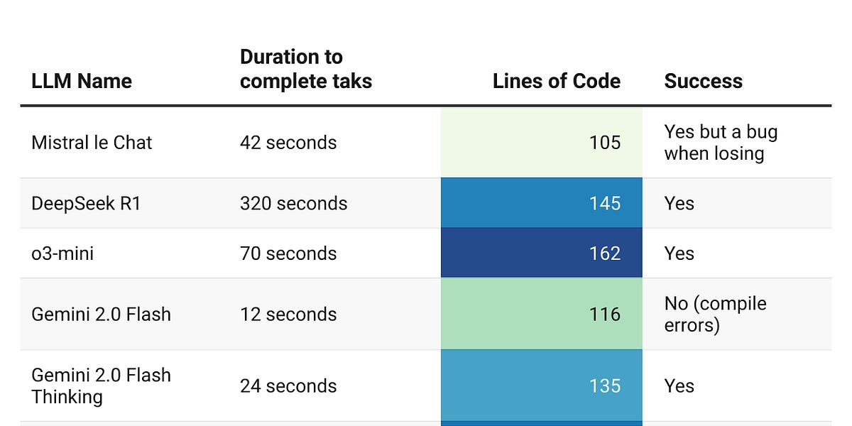 First Look: The Shifting LLM Landscape of 2025 - Speed, Scale, and Innovation