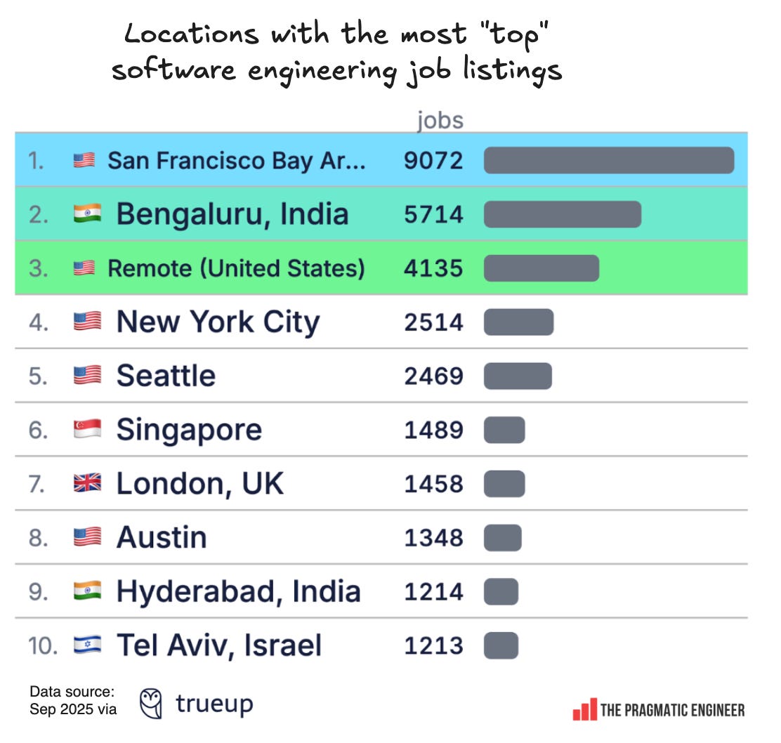 State of the software engineering job market in 2025: what the data says