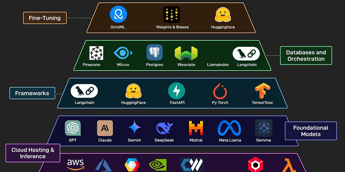 EP171: The Generative AI Tech Stack - ByteByteGo Newsletter