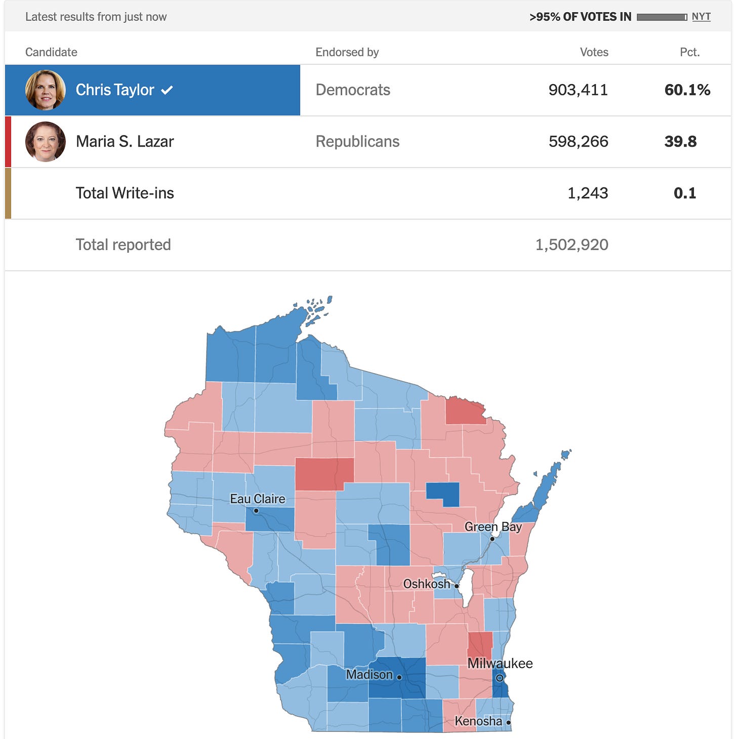In Chris Taylor's resounding landslide victory, Wisconsin voters again ...