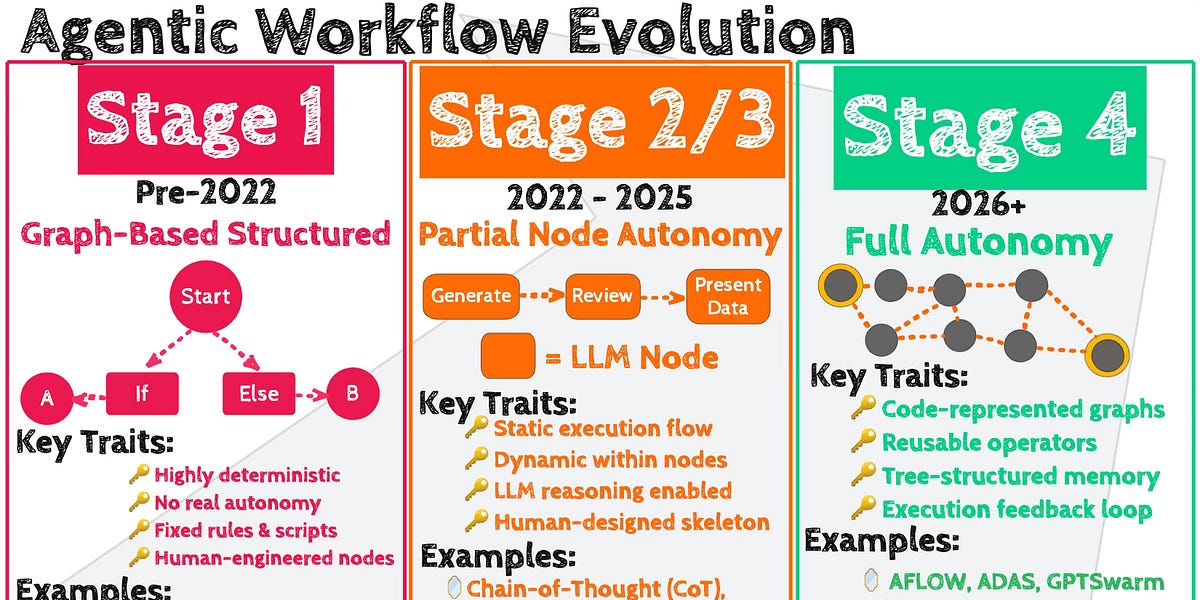 Automatic Agentic Workflow Generation