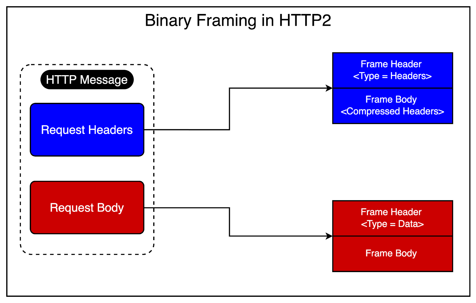 HTTP1 vs HTTP2 vs HTTP3 - A Deep Dive