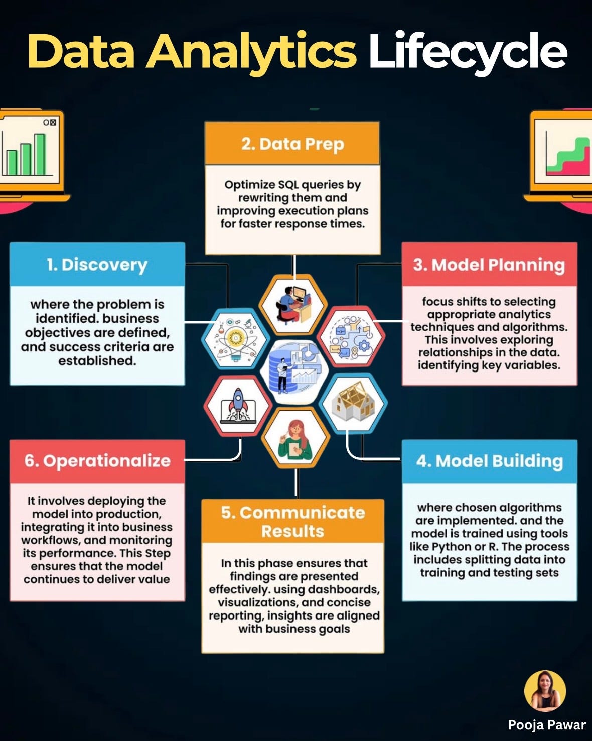 Data Analytics Lifecycle: From Discovery to Deployment