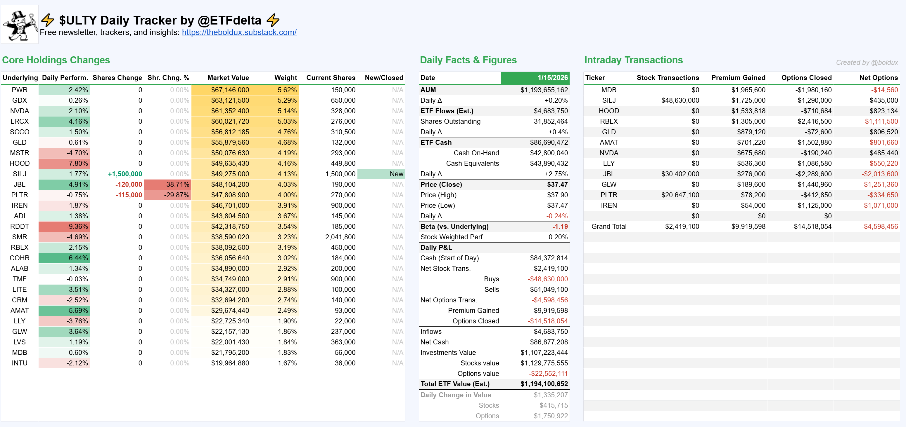 ULTY Goes Heavy in Silver & Metals - by Boldux - ETF Delta
