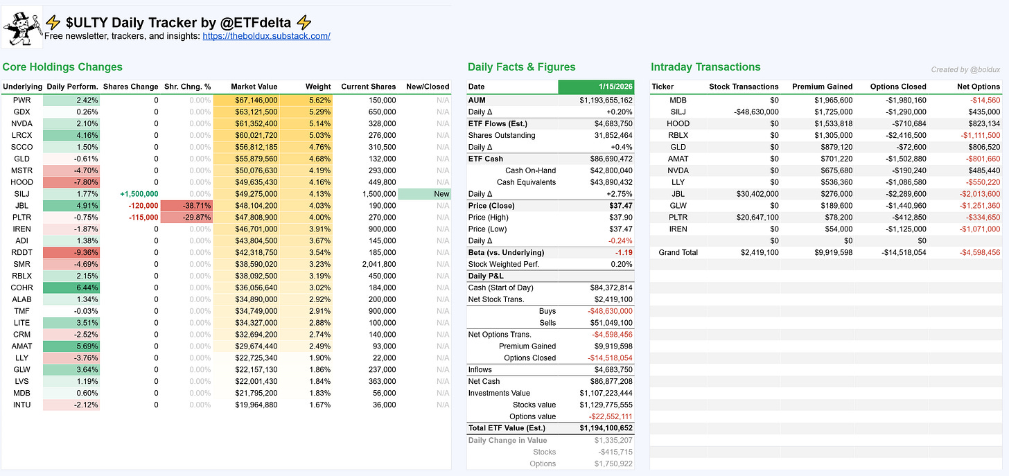 ULTY Goes Heavy in Silver & Metals - by Boldux - ETF Delta