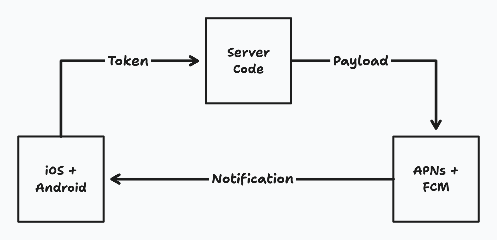Hotwire Native deep dive: Push Notifications