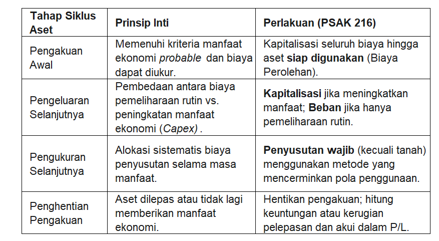 Memahami PSAK 216: Pelaporan Aset Tetap