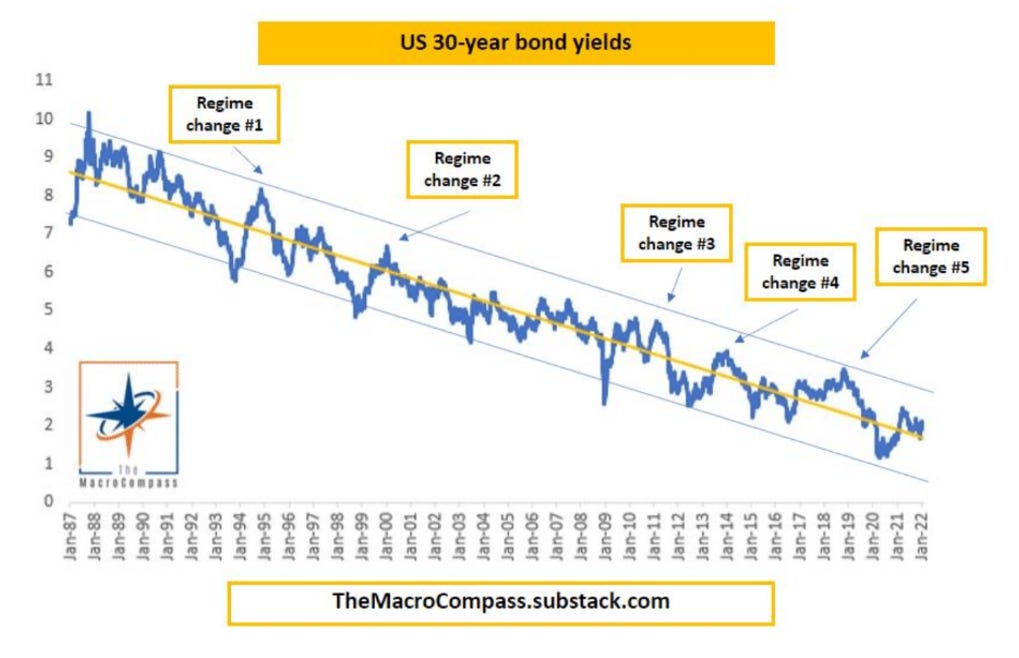 Yes, But Which Yield Curve? - by Alfonso Peccatiello (Alf)