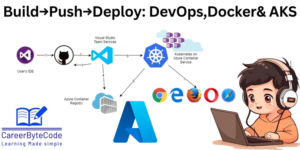 How to Build an End-to-End CI/CD Pipeline Using Azure DevOps, Docker, and AKS