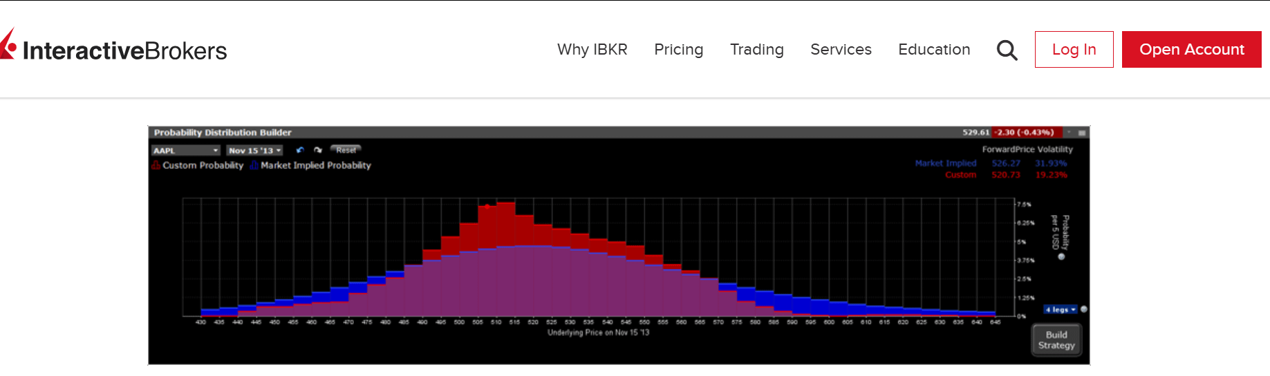 Options Implied Distributions are NOT Real-World Distributions