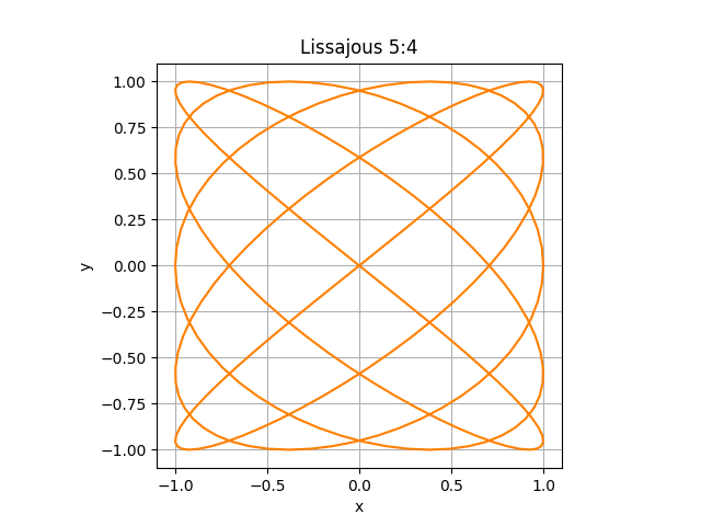 Plotting Parametric Equations with Python - by Chris Webb