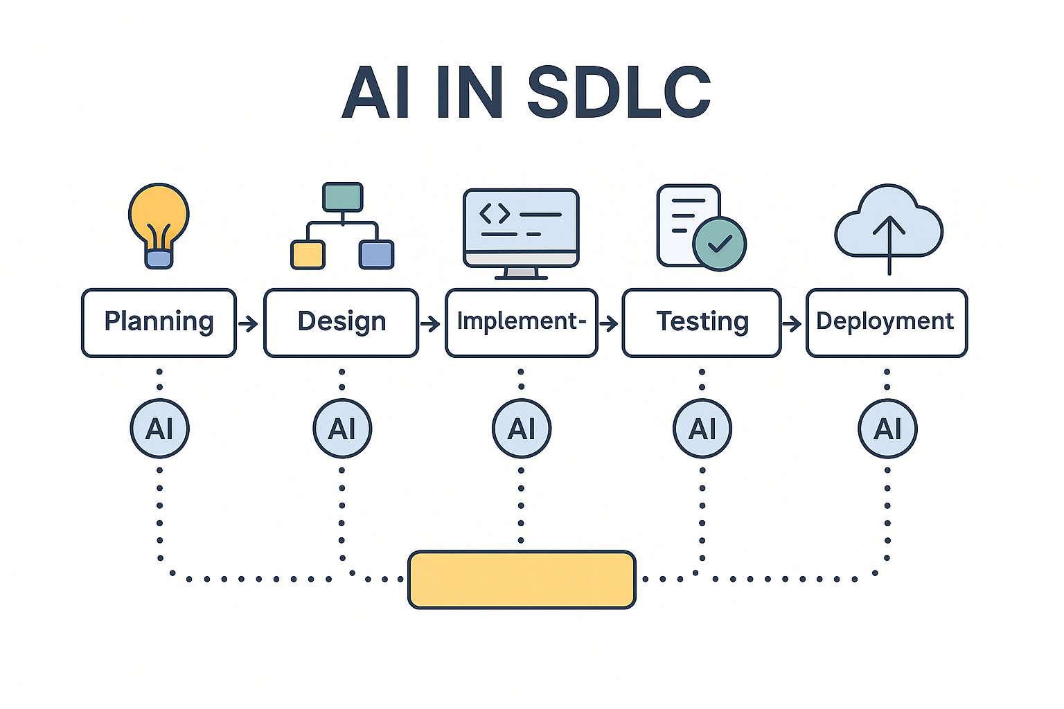 AI in the SDLC — A Practical Playbook for Delivery Excellence