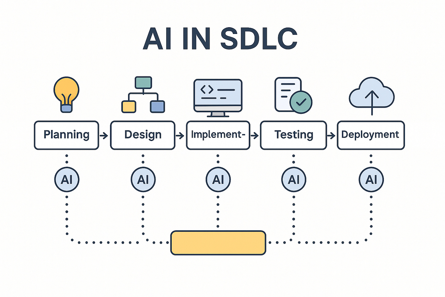 AI in the SDLC — A Practical Playbook for Delivery Excellence