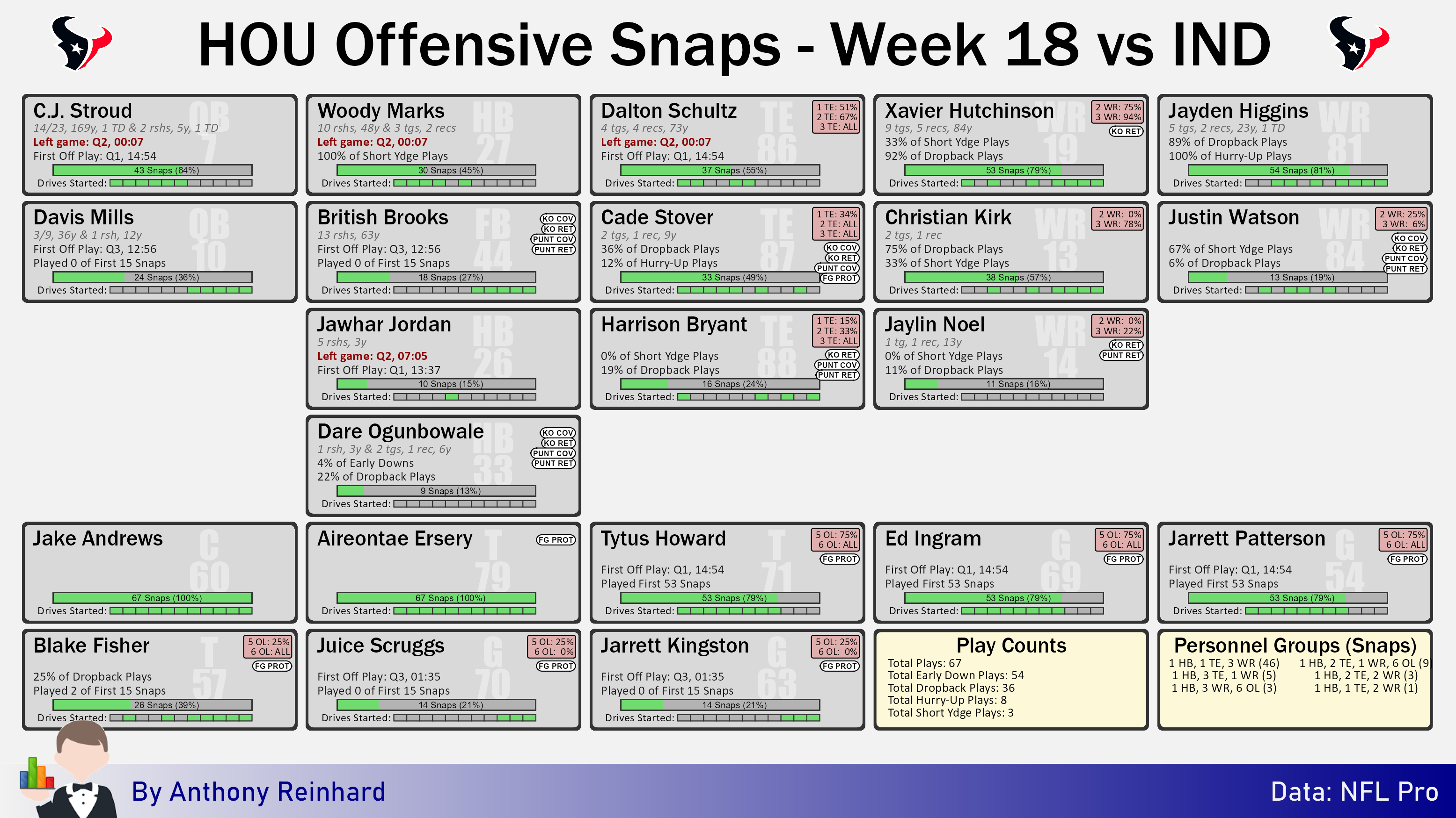 Snap Counts: Week 18 - by Anthony Reinhard - statbutler.com