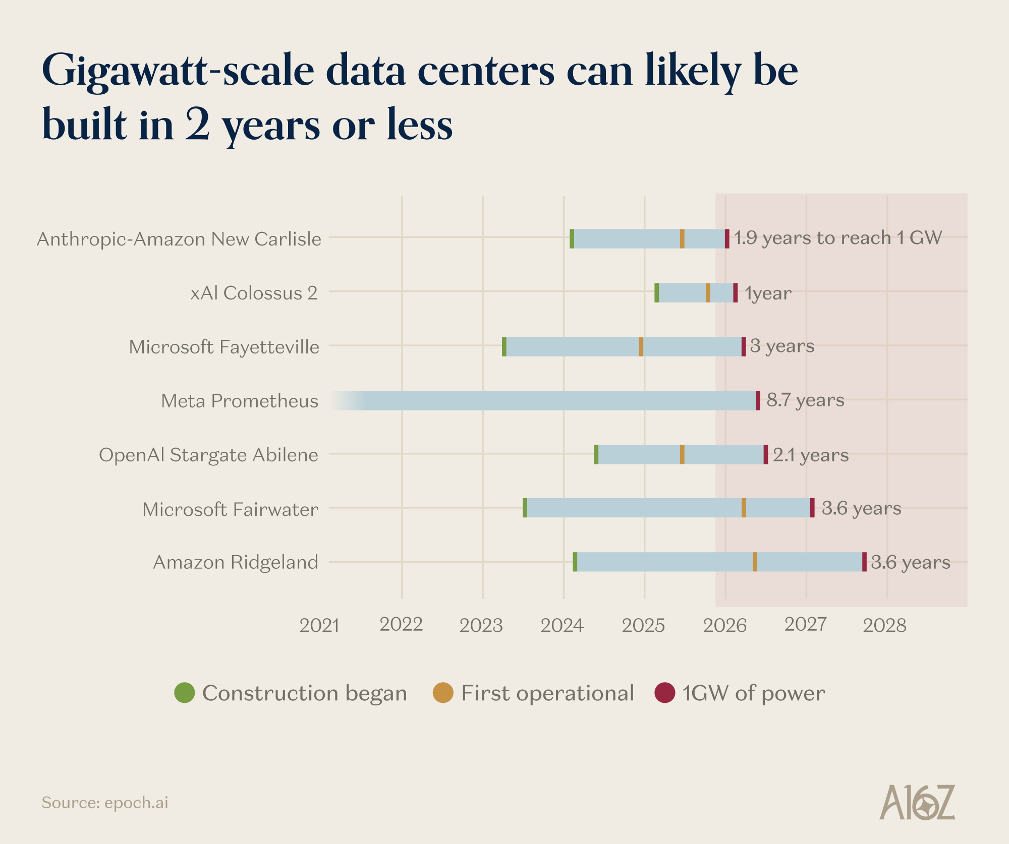 AI Eats the World - by Andrew Sarna - Off The Charts