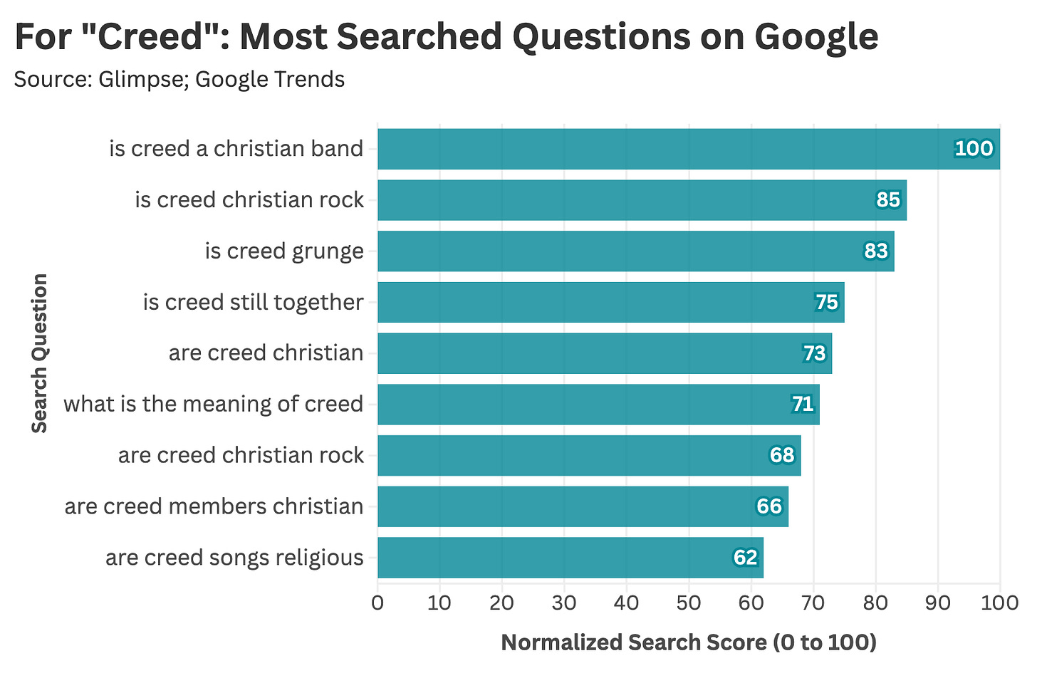 Why Do People Hate Creed So Much? A Statistical Analysis