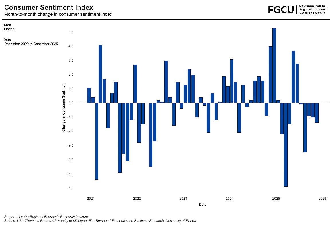 Consumer Sentiment In Florida Slides Further During November 2025 ...