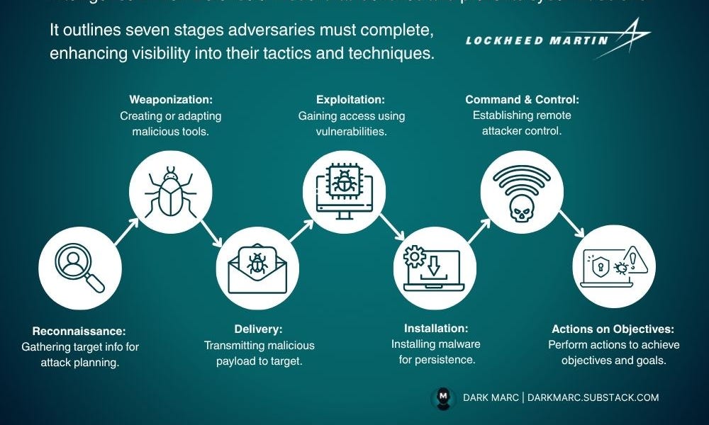 The Cyber Kill Chain: Lockheed Martin’s Cyber Attack Model