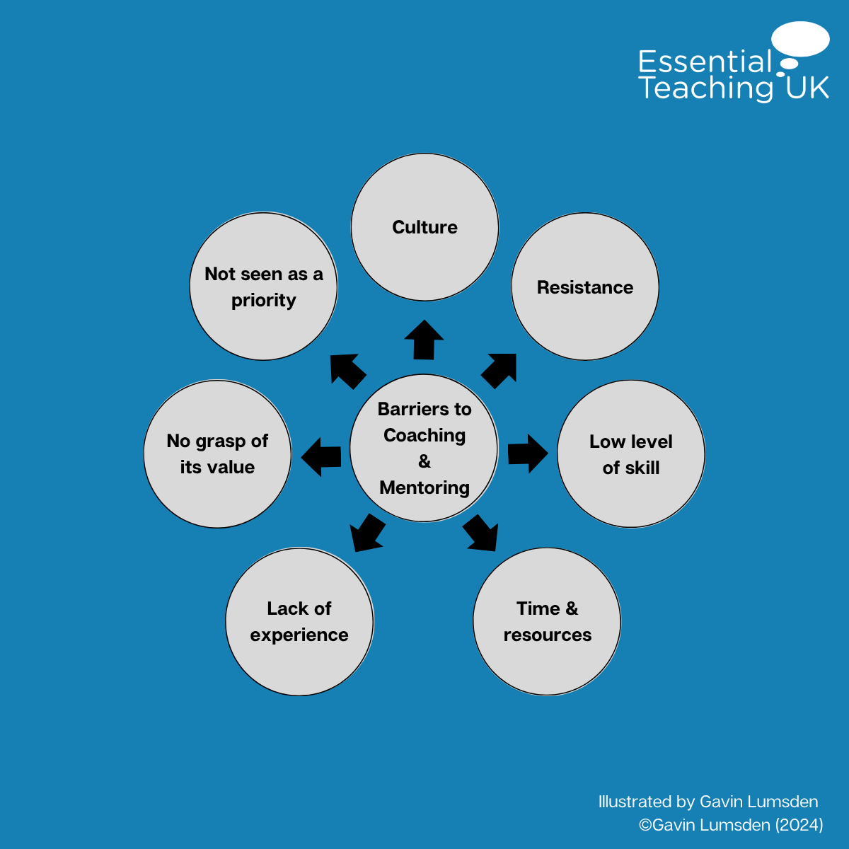 Coaching and Mentoring in Education - by Gavin Lumsden