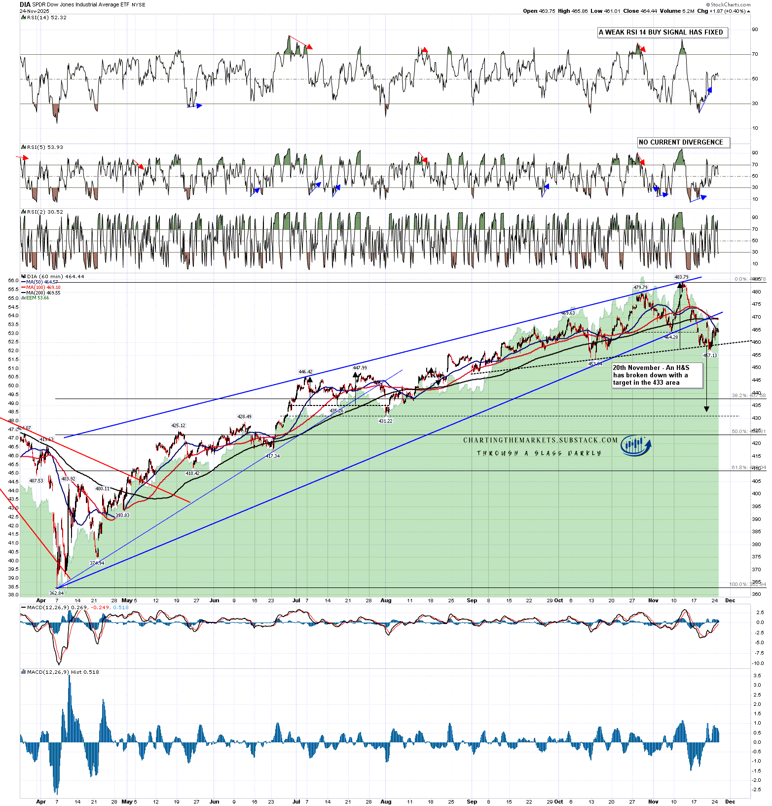 Channels and Patterns: Thanksgiving Rally - The Key Resistance Levels