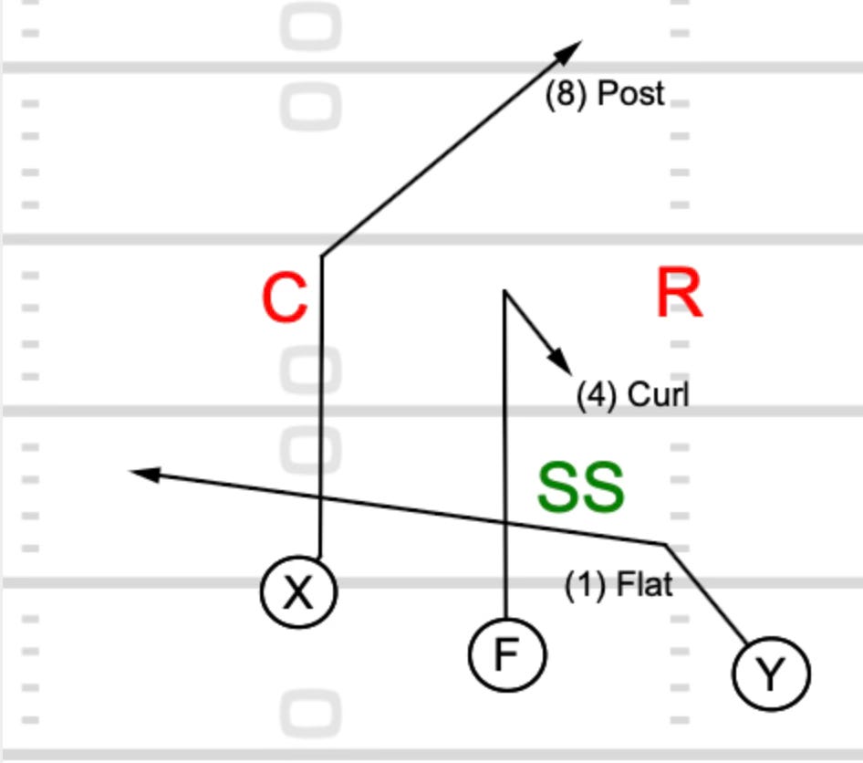 The Football Route Tree: Every Route Explained