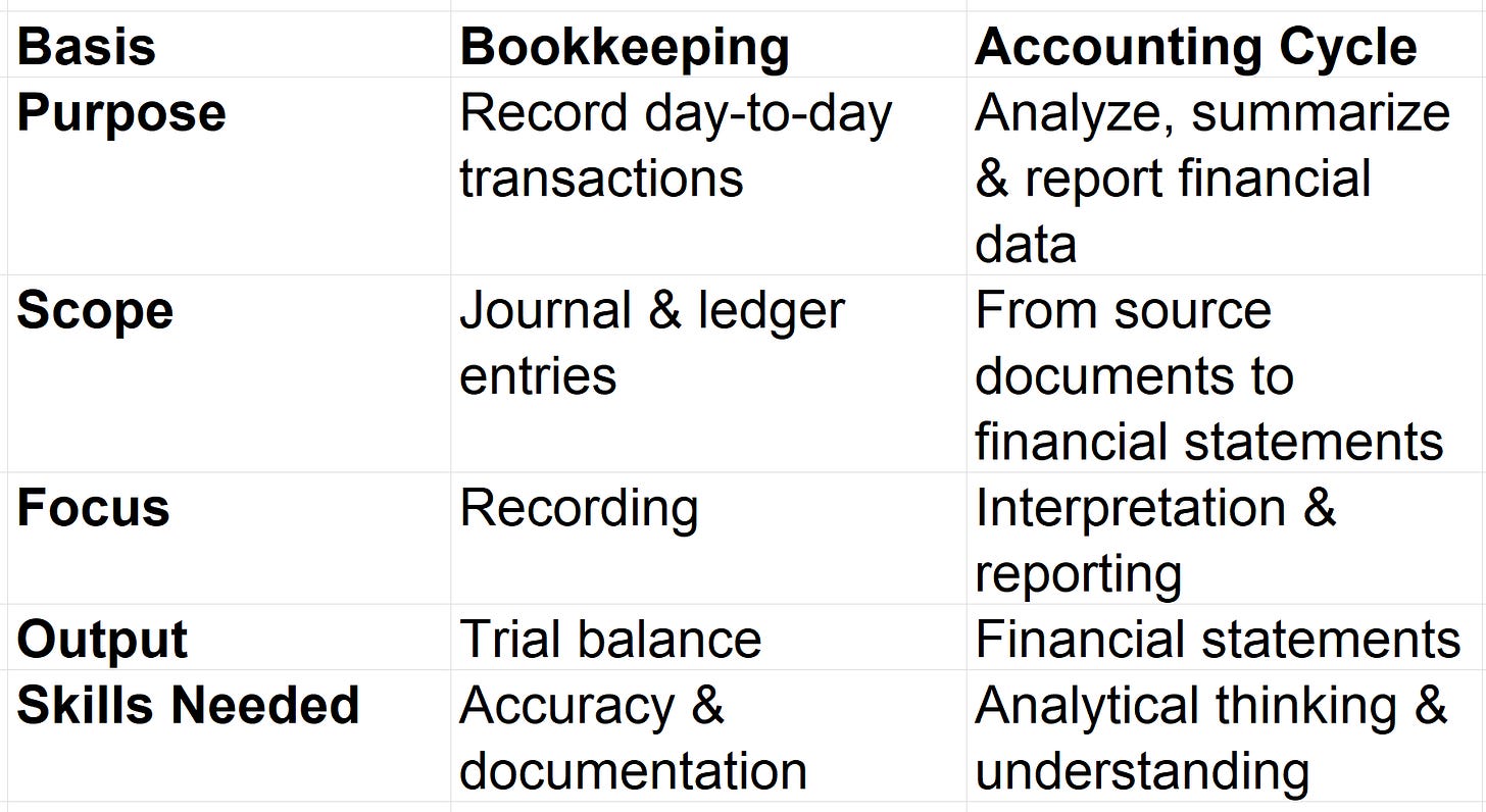 The Accounting Cycle Explained: Step by Step - Divyesh Dave