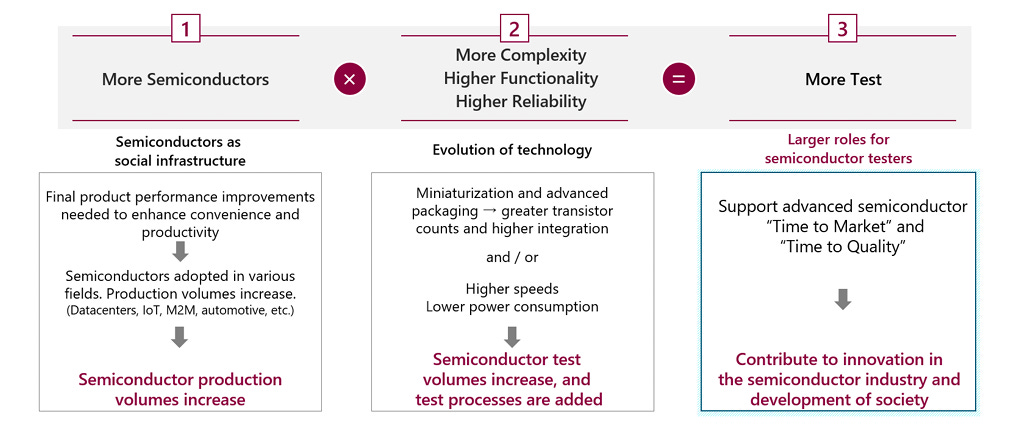 Advantest Leading the AI Testing Wave: Earning the Title of the “ASML ...