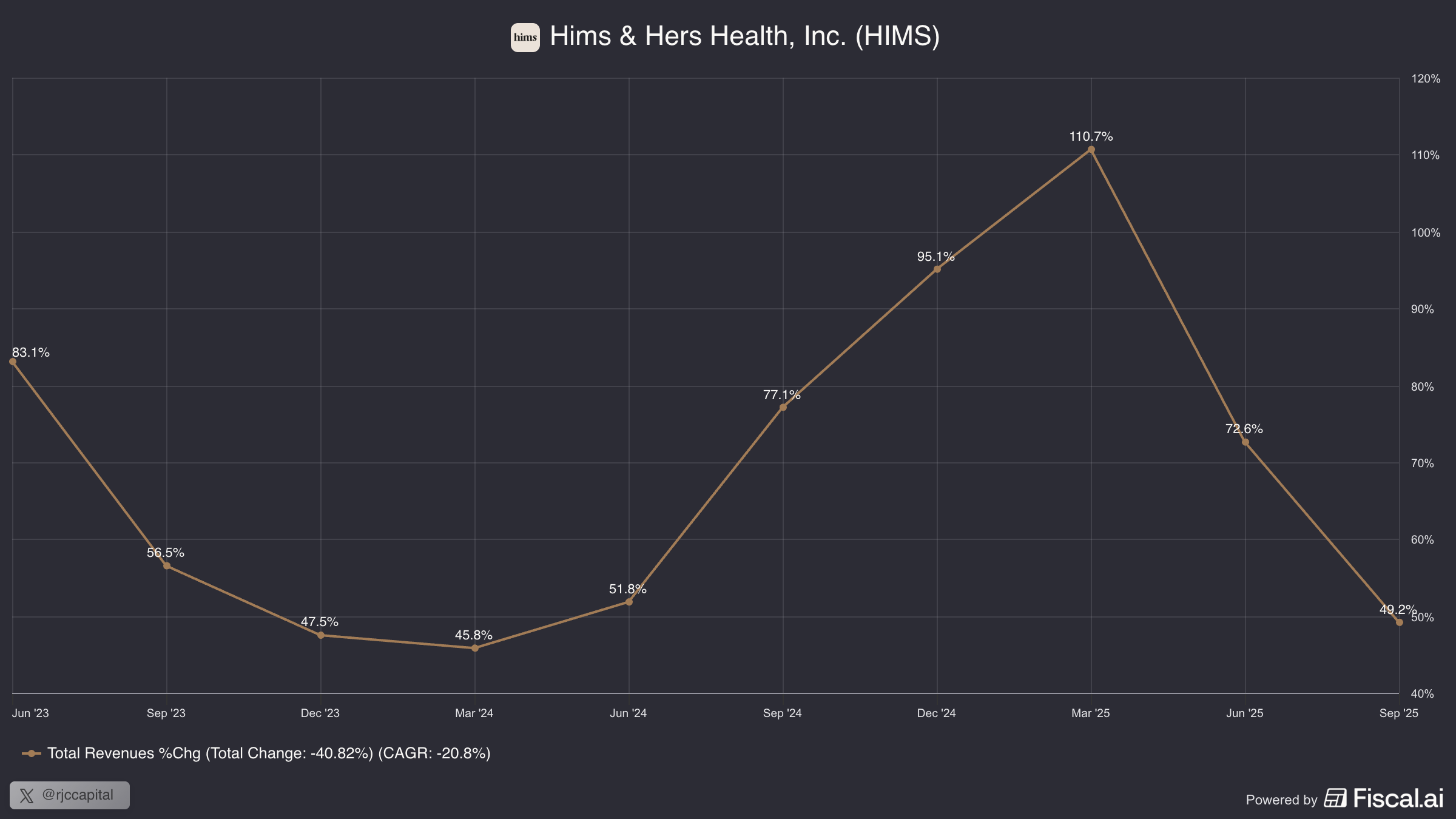 Hims is going to zero - RJC