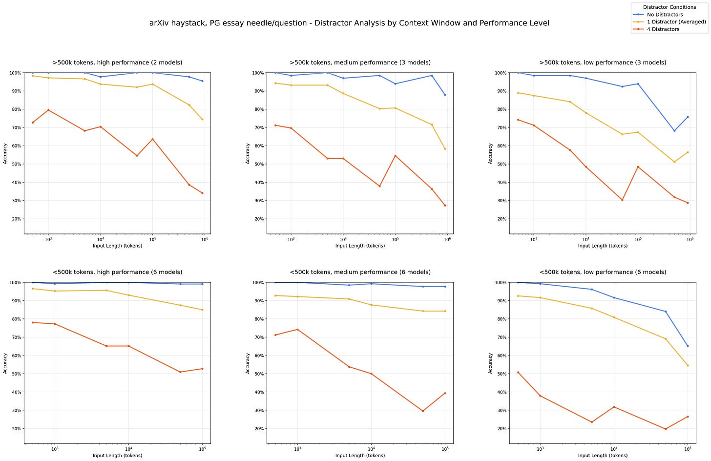 Context Rot: How Pasting In All Your Code Is Reducing Performance