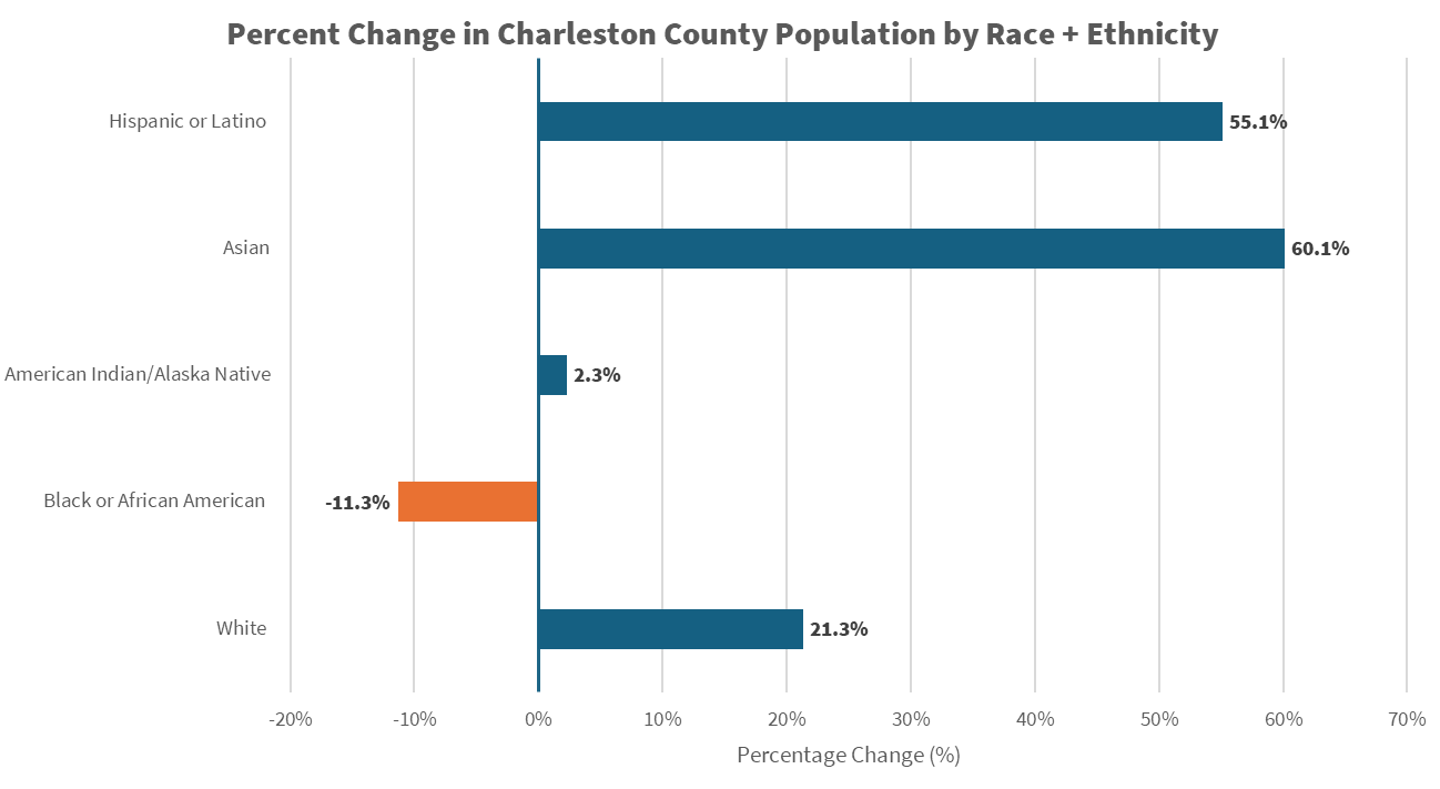 Displacement and Population Growth in Charleston, SC