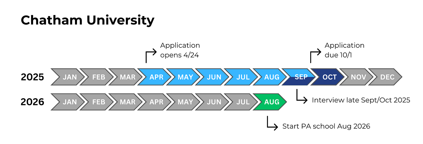 When Should I Apply to PA School? - by Shannon Casey