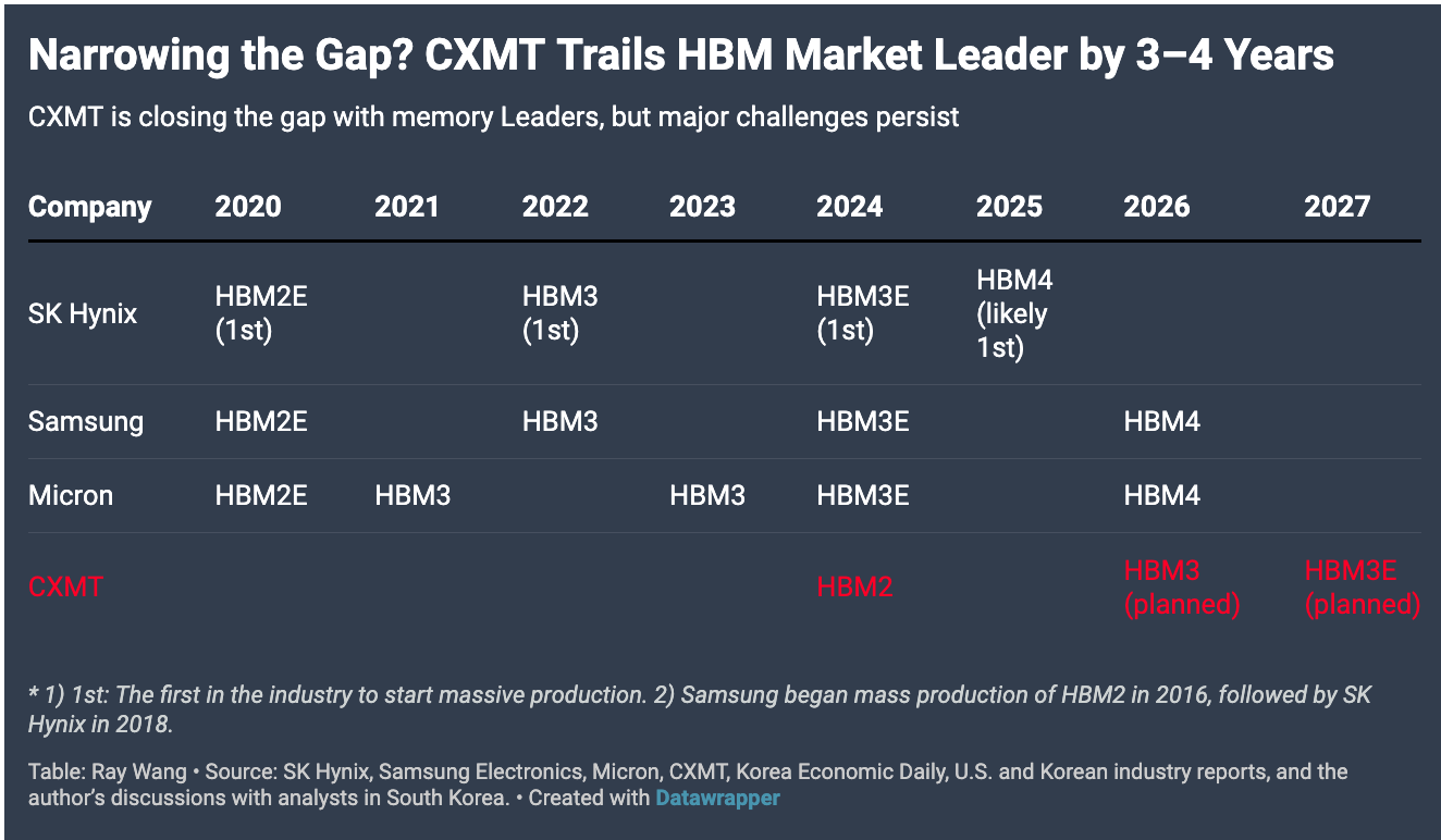 Deep Dive on HBM - by Moore Morris and Ray Wang