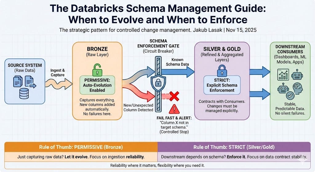 The Databricks Schema Management Guide: When to Evolve and When to Enforce