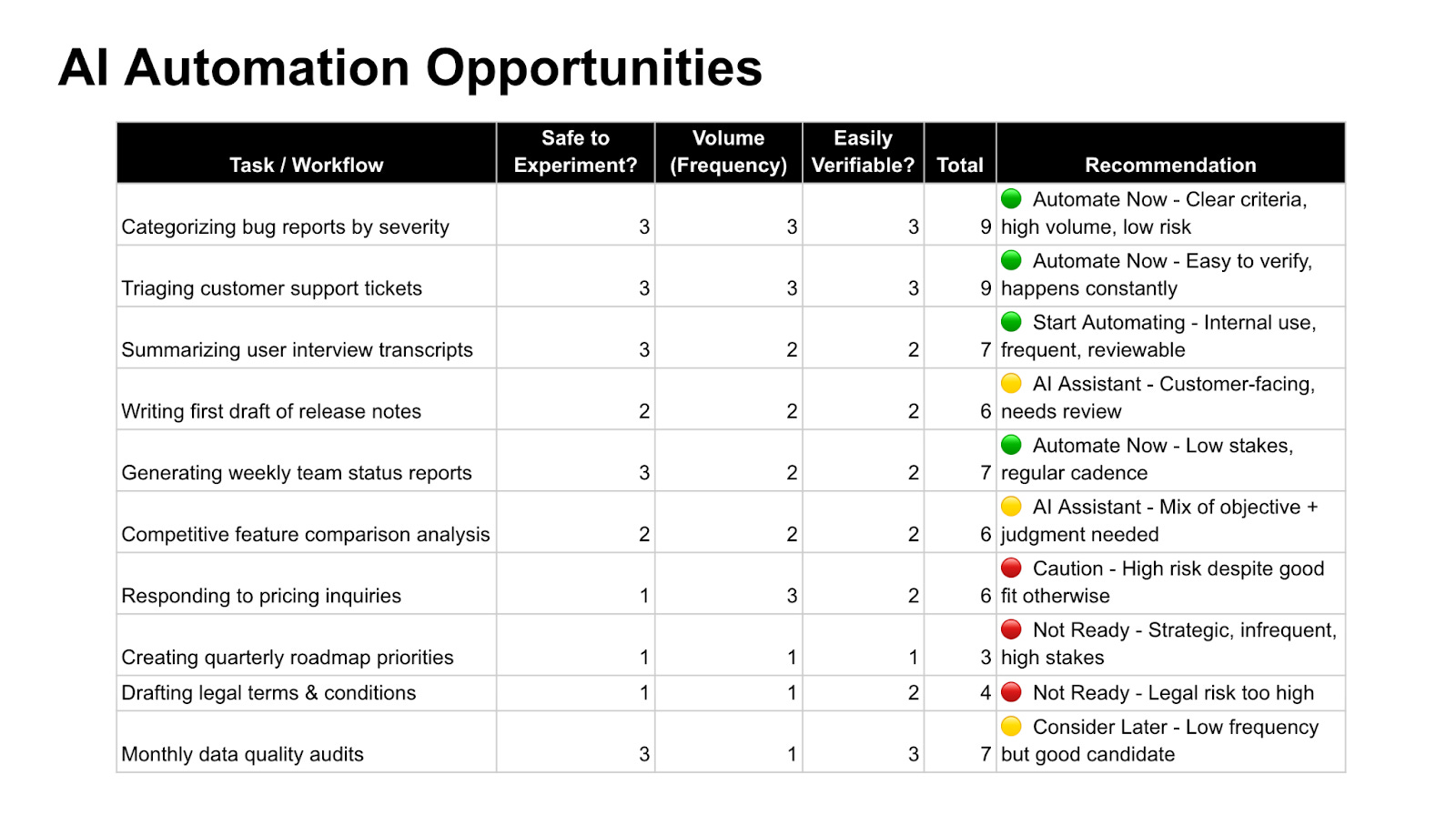 How to Identify Opportunities for AI automation - a Framework for ...