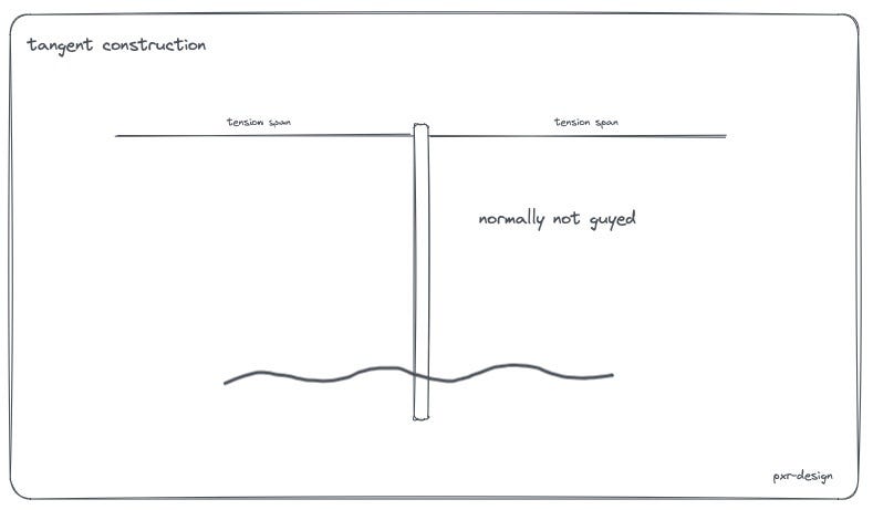 Overhead Design Illustrations: Tangent Framing