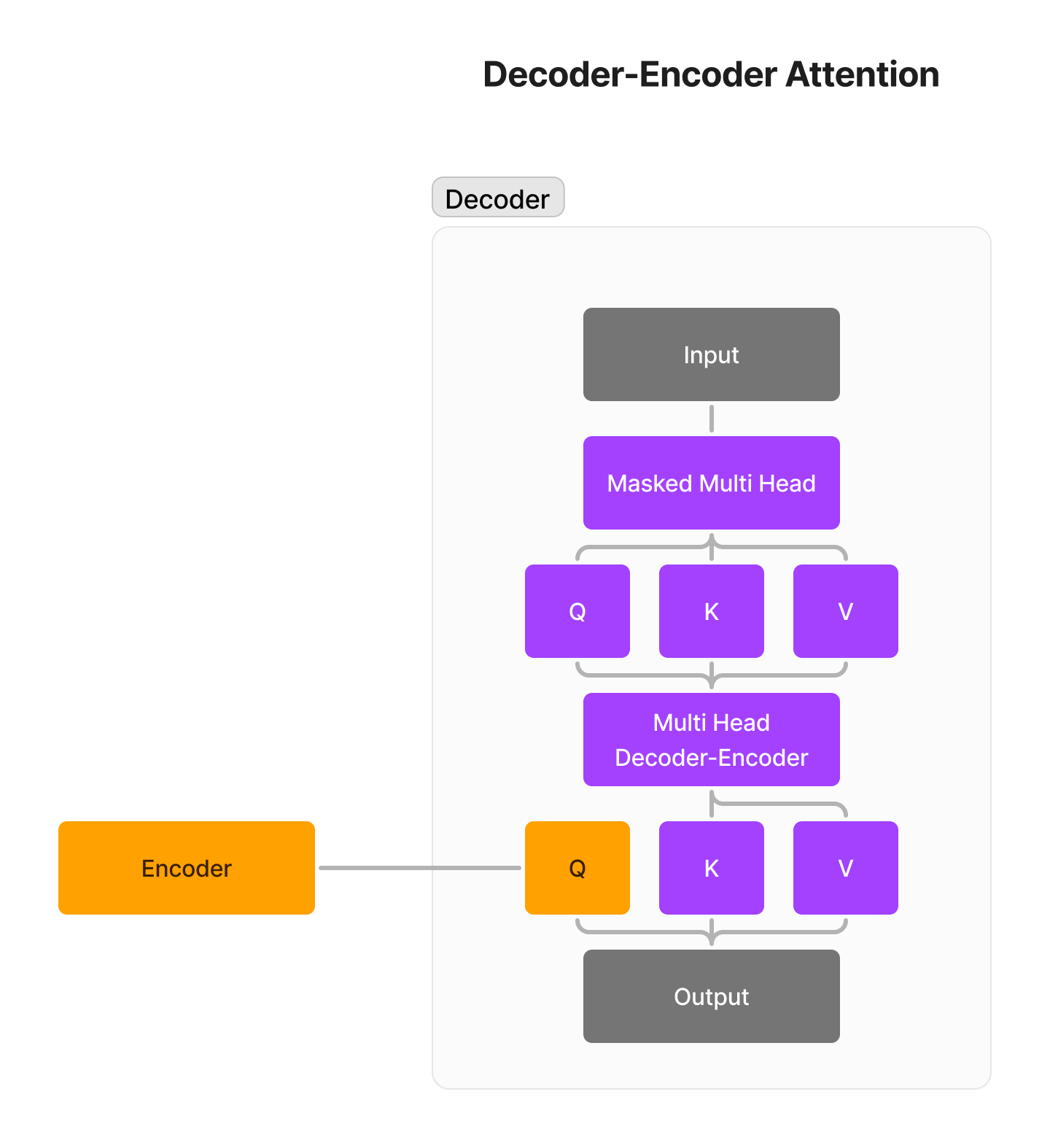 Attention Is All You Need: In-Depth Walkthrough