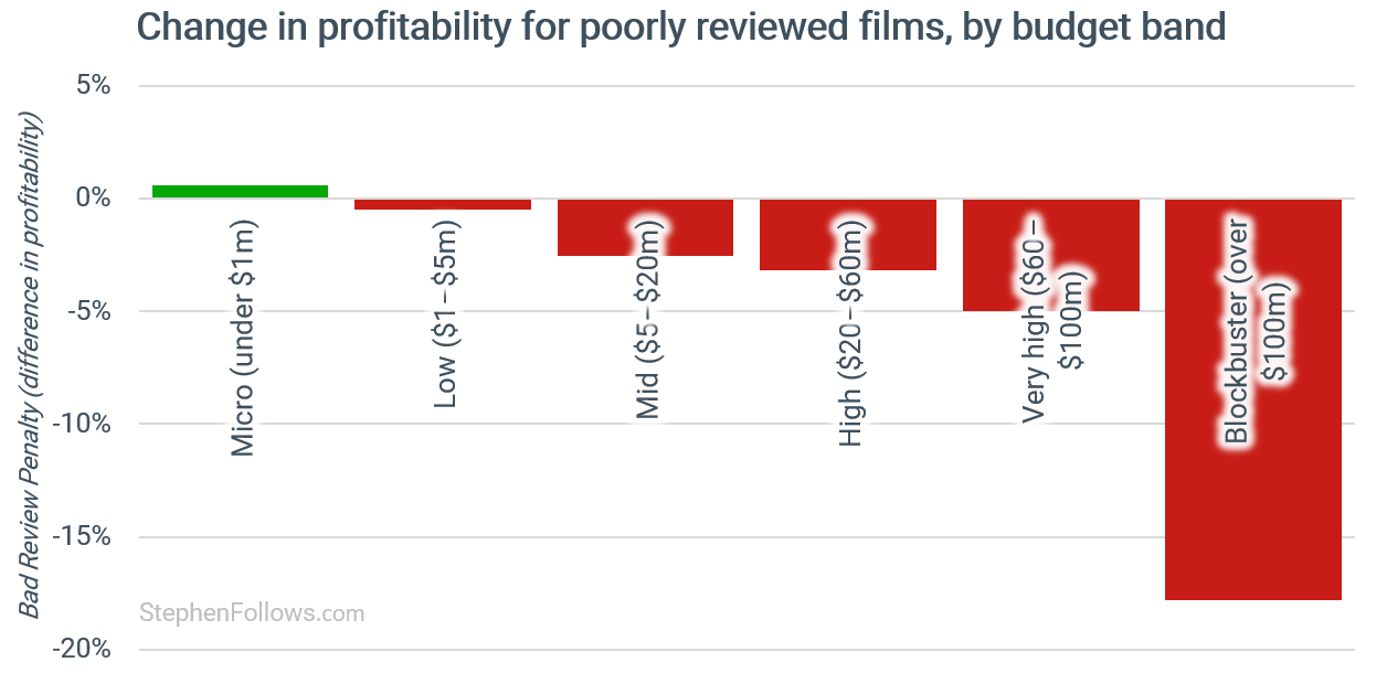 What types of films are critic-proof? - by Stephen Follows