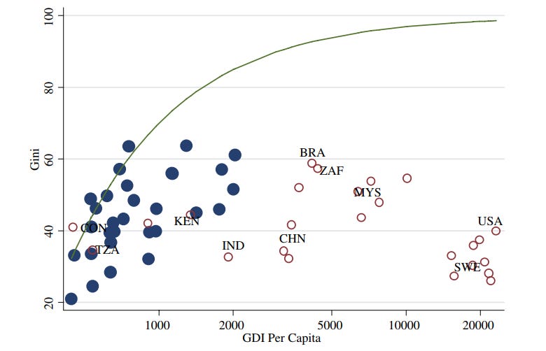 Inequality today is not higher than in pre-modern times