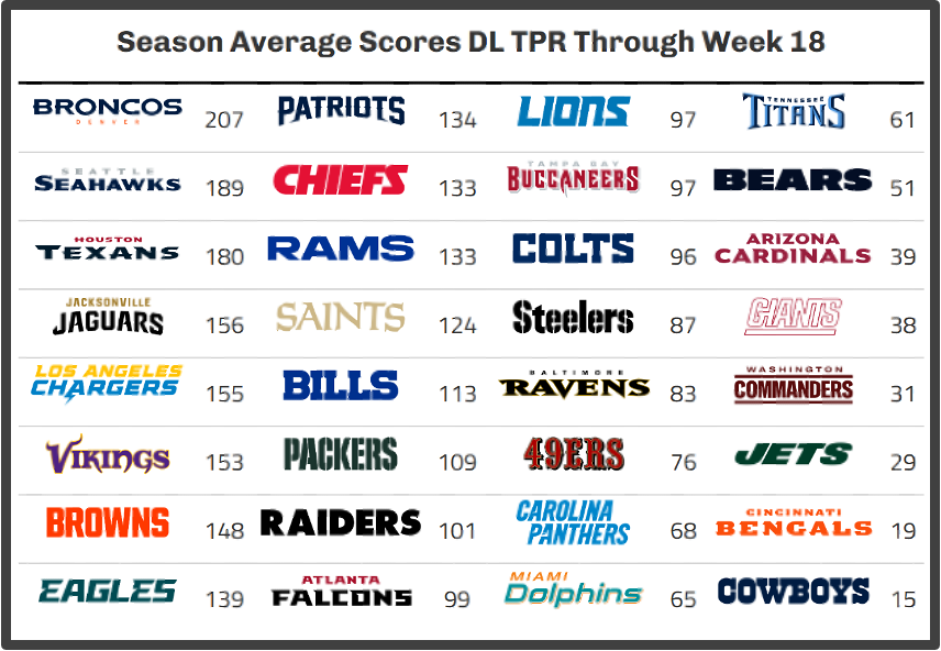 Top 10 Strength of Schedules Based on TPR Incl: SEA + NE.