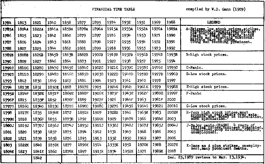 Louise McWhirter's Theory of Stock Market Forecasting