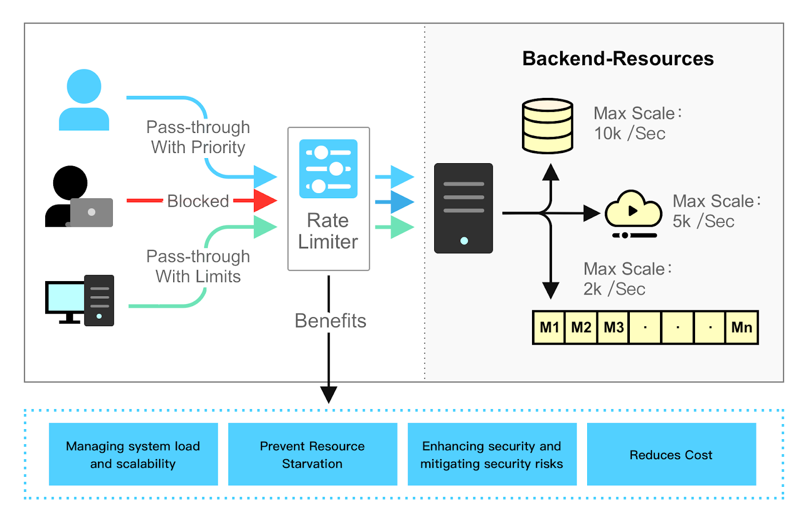 Rate Limiting Fundamentals - by Alex Xu