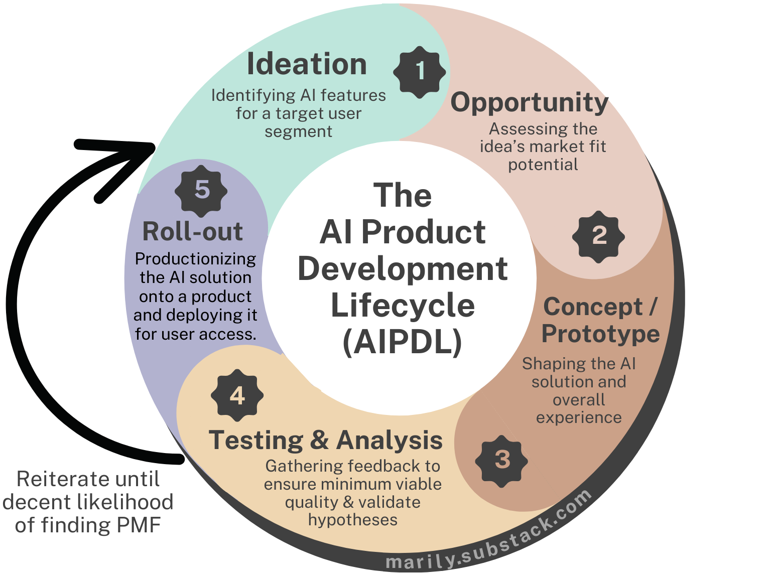 The AI Product Development Lifecycle by Marily Nika