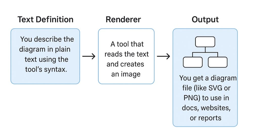 Diagram-as-Code: 6 Tools to Turn Code into Diagrams for Teams