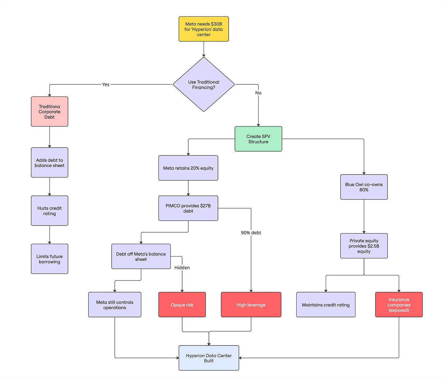Unpacking the Mechanics of Conduit Debt Financing