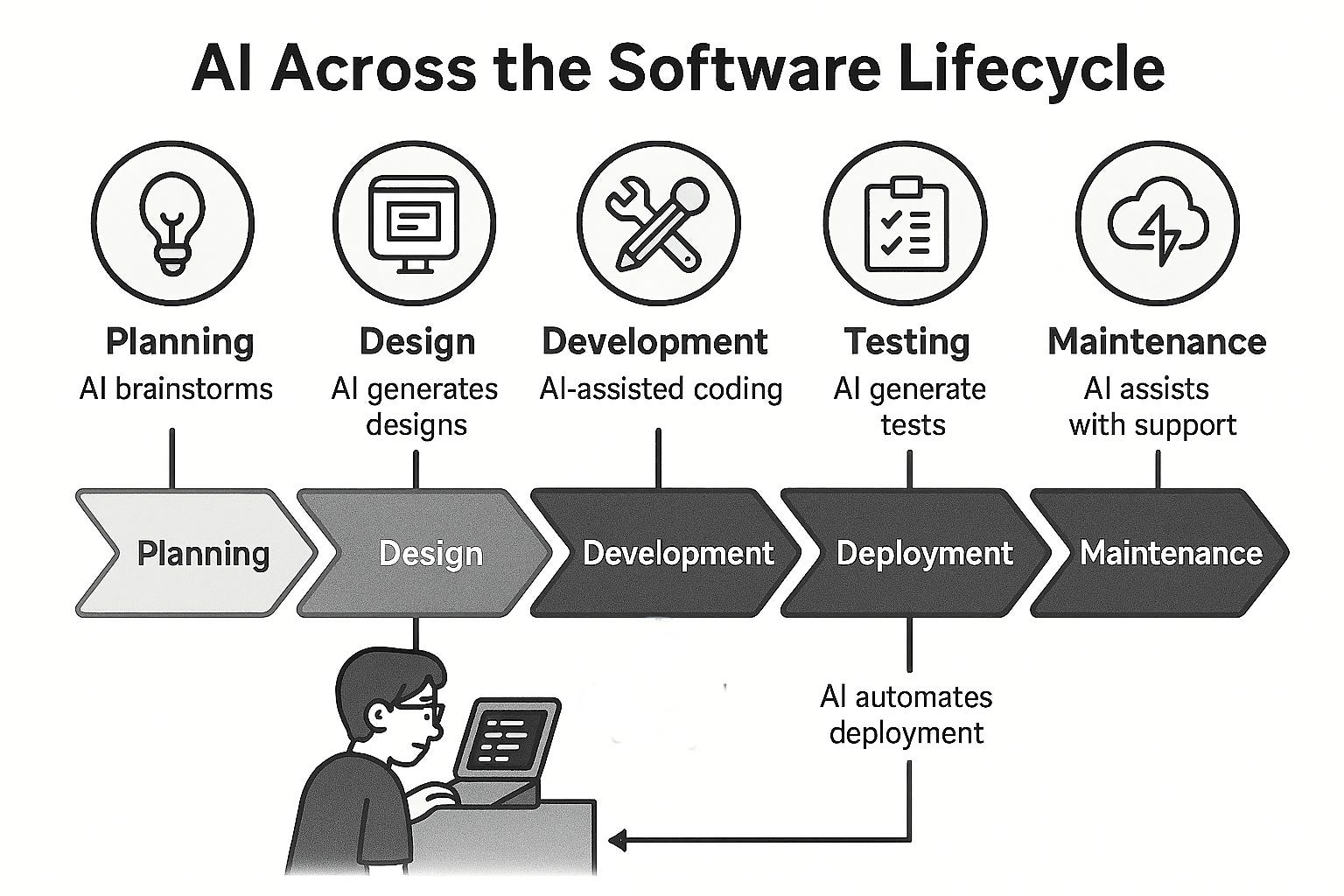 The AI-Native Software Engineer - by Addy Osmani - Elevate