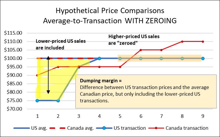 US Duty Calculations on Canadian Lumber Are Flawed (Part 2)